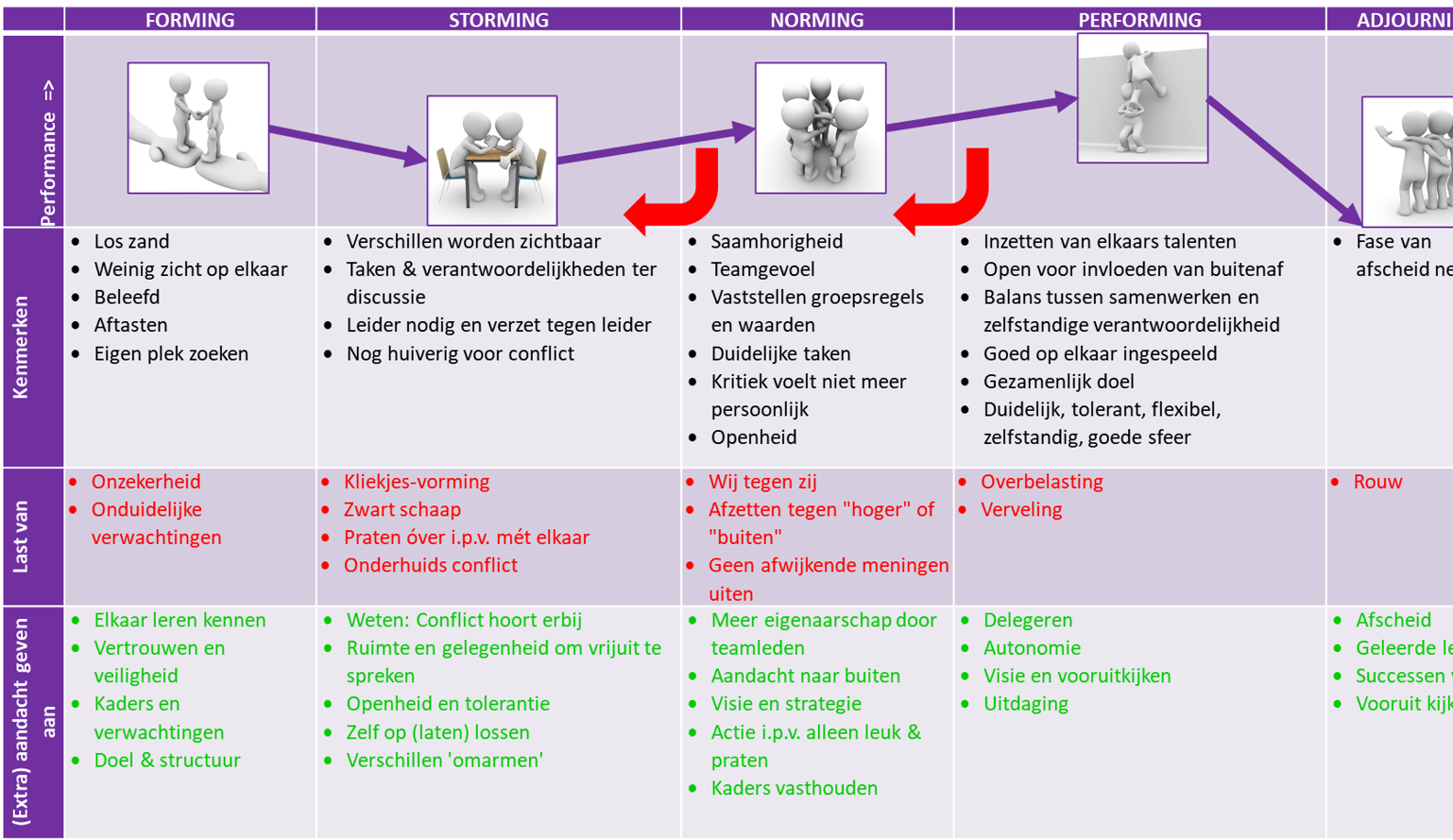 Teamontwikkeling: zo herken je waar jouw team vastloopt - Samen naar ...