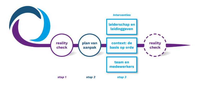 Reality Check - Samen naar Resultaat | De coach voor leidinggevenden