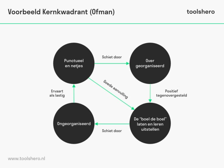 kernkwadrant-voorbeeld - Samen naar Resultaat | De coach voor ...